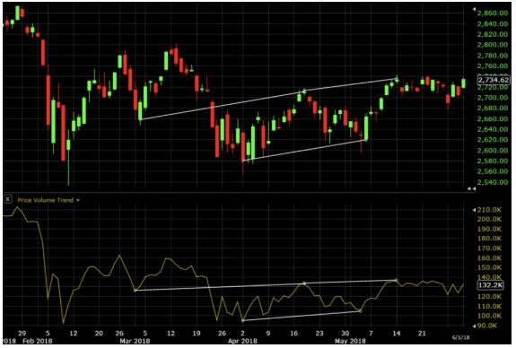 वॉल्यूम प्राइस ट्रेंड इंडिकेटर (VPT) | परिभाषा, उदाहरण