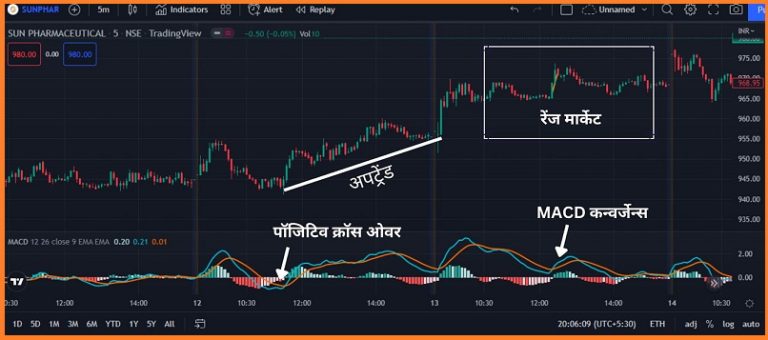 MACD Indicator in Hindi | मूविंग एवरेज कन्वर्जेन्स डाईवेर्जेंस को समझे?