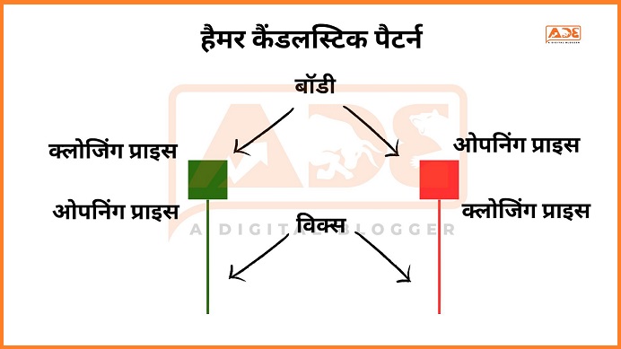 Hammer Candlestick Pattern in Hindi | हैमर कैंडलस्टिक कैसे काम करता है?